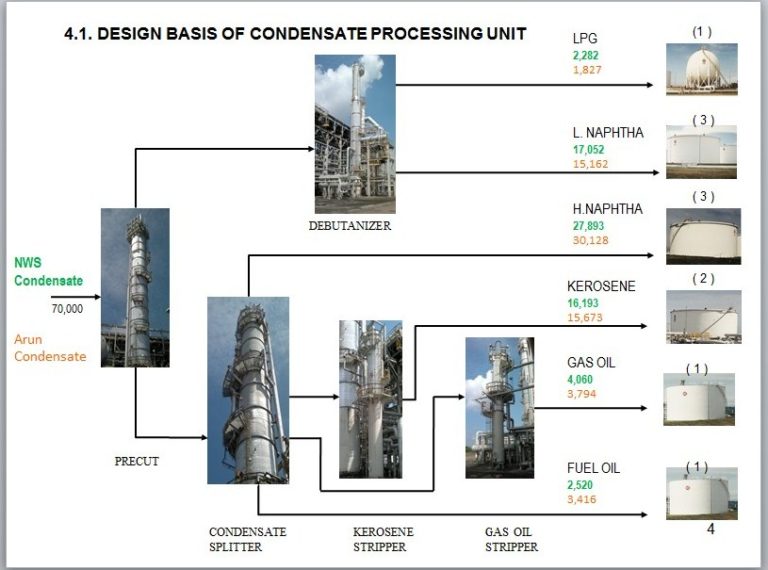 Plant Process Diagram - PT. Humpuss Aromatik
