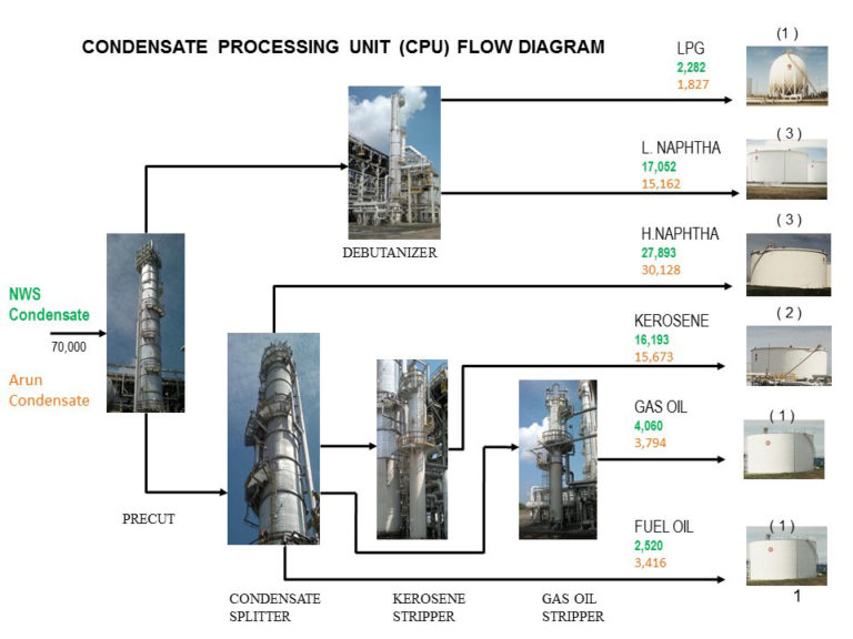 Process Flow Diagram - PT. Humpuss Aromatik